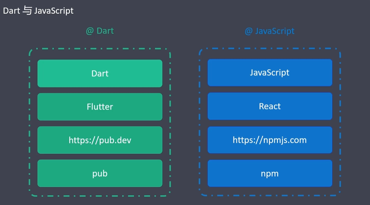 Dart Programming Language Basic Syntax | yl's blog